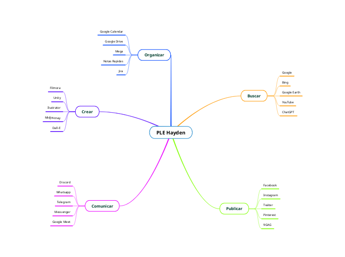 PLE Hayden - Mind Map